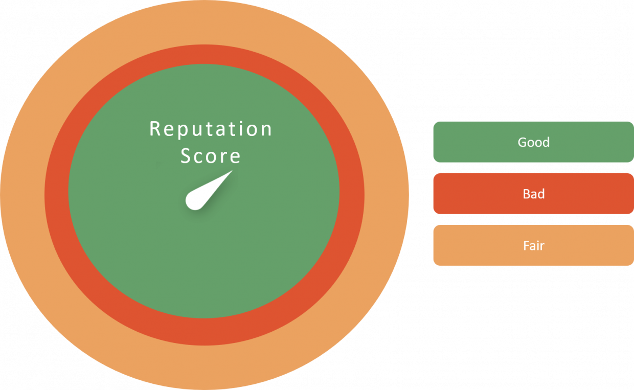 What is a Reputation Score and why is it Crucial for Your Business?